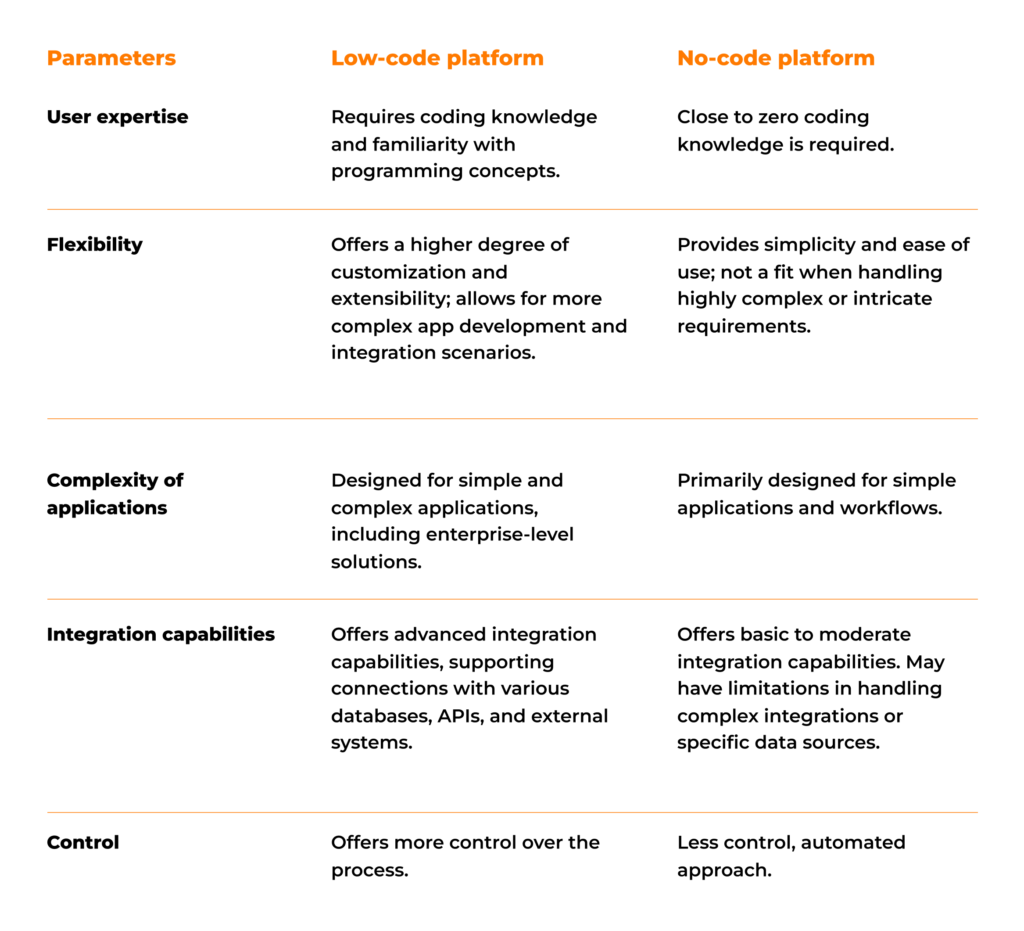 Low-code: the key to faster and more efficient development | AgileEngine